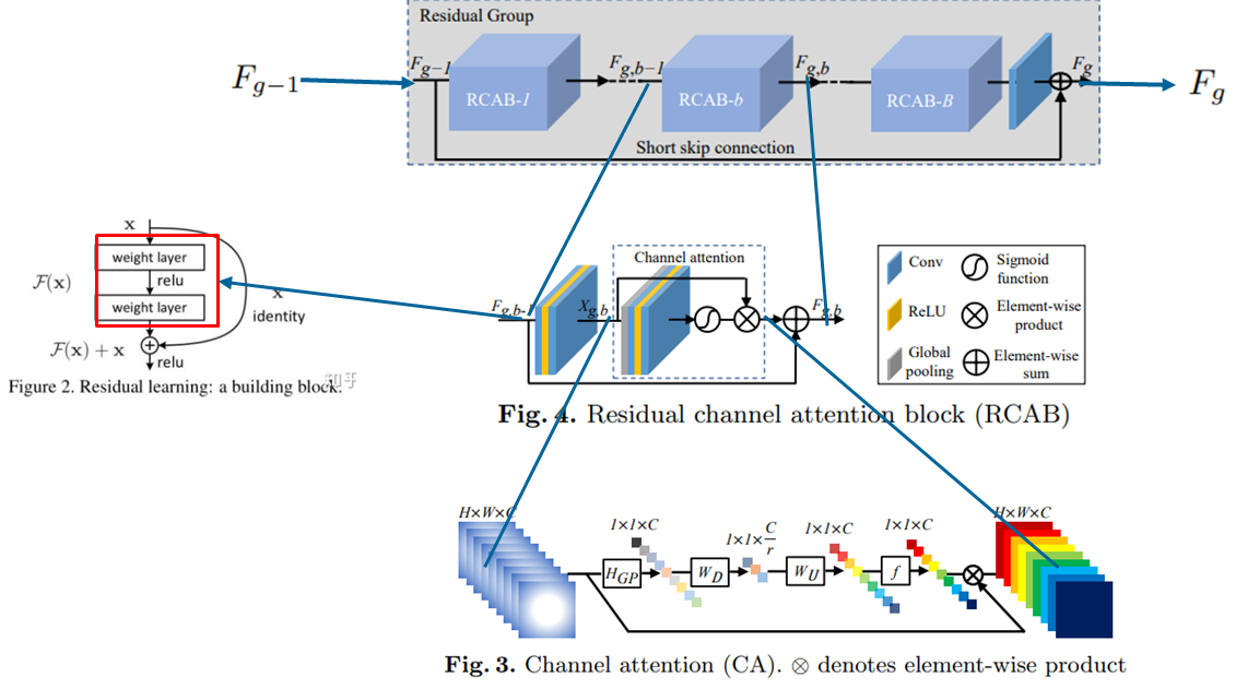 Image Super-Resolution Using Very Deep Residual Channel Attention Networks 精读笔记 - Pixel Space