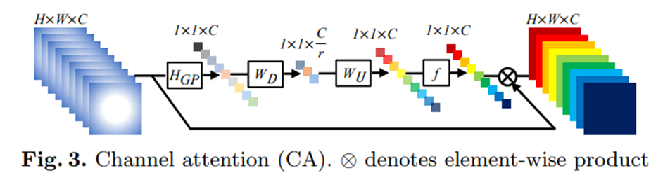 Image Super-Resolution Using Very Deep Residual Channel Attention Networks 精读笔记 - Pixel Space