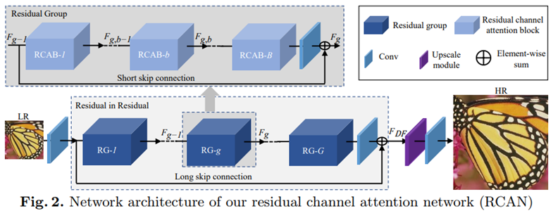 Image Super-Resolution Using Very Deep Residual Channel Attention Networks 精读笔记 - Pixel Space