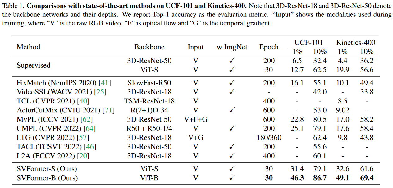 SVFormer: Semi-supervised Video Transformer for Action Recognition - Pixel Pilot