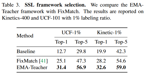 SVFormer: Semi-supervised Video Transformer for Action Recognition - Pixel Pilot