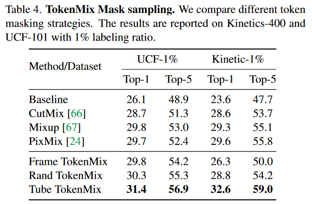 SVFormer: Semi-supervised Video Transformer for Action Recognition - Pixel Pilot